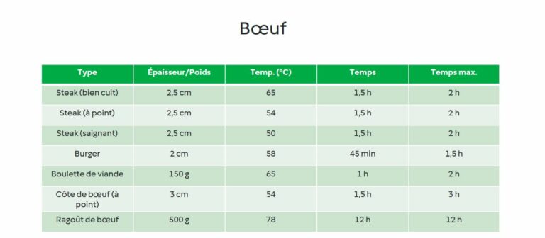 Tableau des températures de cuisson pour la cuisson sous vide basse ...