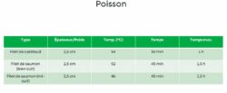 Tableau des températures de cuisson pour la cuisson sous vide basse ...