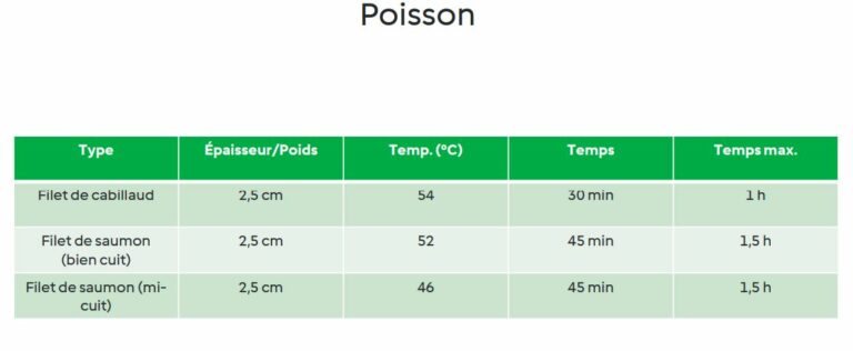 Tableau des températures de cuisson pour la cuisson sous vide basse ...