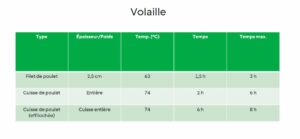 Tableau des températures de cuisson pour la cuisson sous vide basse ...
